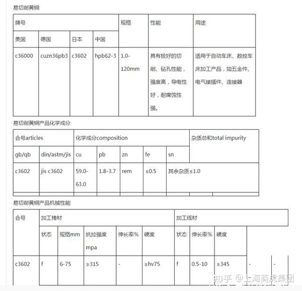 CuZn37Pb1铅黄铜板 CuZn36Pb3铜棒 铜套 - 知乎