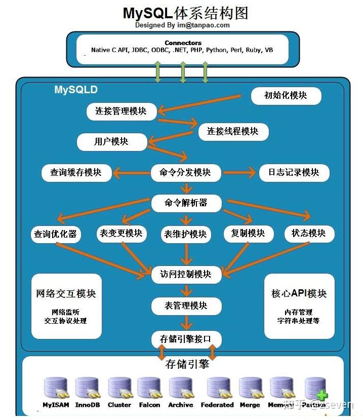 MySQL 性能优化分析 - 知乎