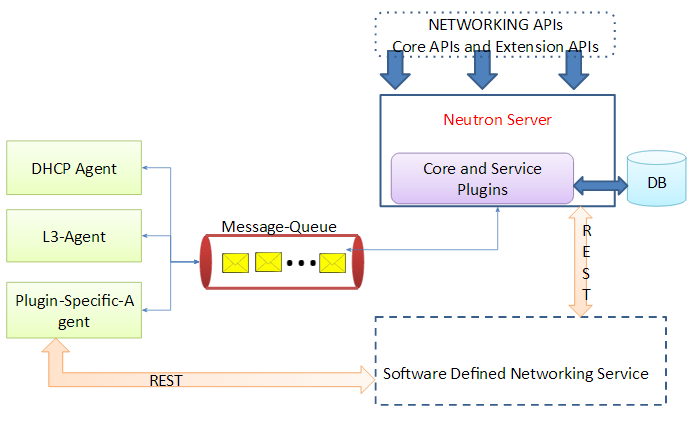 OpenStack中SDN泛谈1 (Neutron&ODL&ONOS) - 知乎