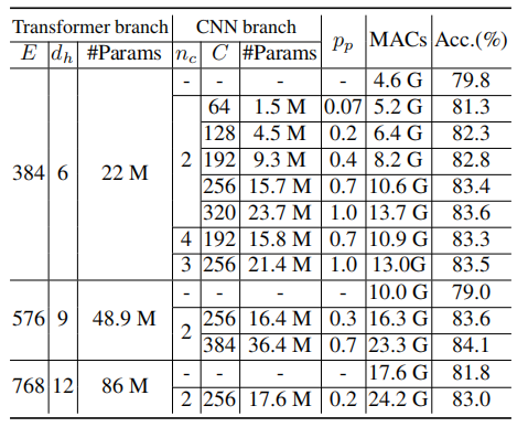 CNN+Transformer=Better，国科大&华为&鹏城实验室提出Conformer，84.1% Top-1准确率 - 知乎