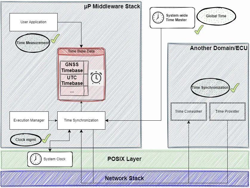 AP AUTOSAR硬核技术（11）：时间同步TimeSync - 知乎