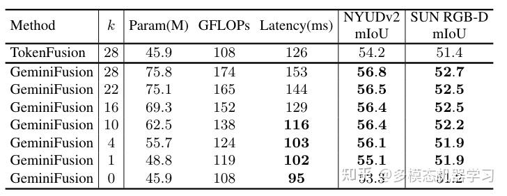ICML 2024重磅！GeminiFusion：高效逐像素多模态融合！引领Vision Transformer新纪元！ - 知乎