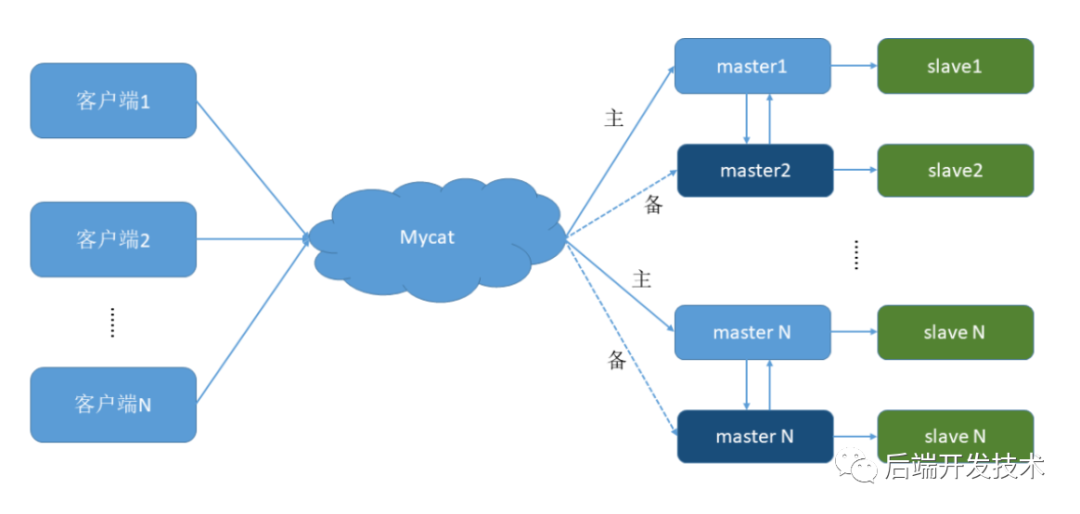 5分钟学会mysql双主双从架构和mycat读写分离搭建 知乎