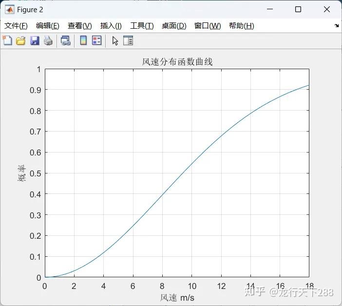MATLAB编程Weibull分布模型模拟风力发电输出程序加实例 - 知乎