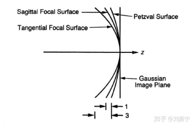 Understanding the Seidel Aberrations - 知乎