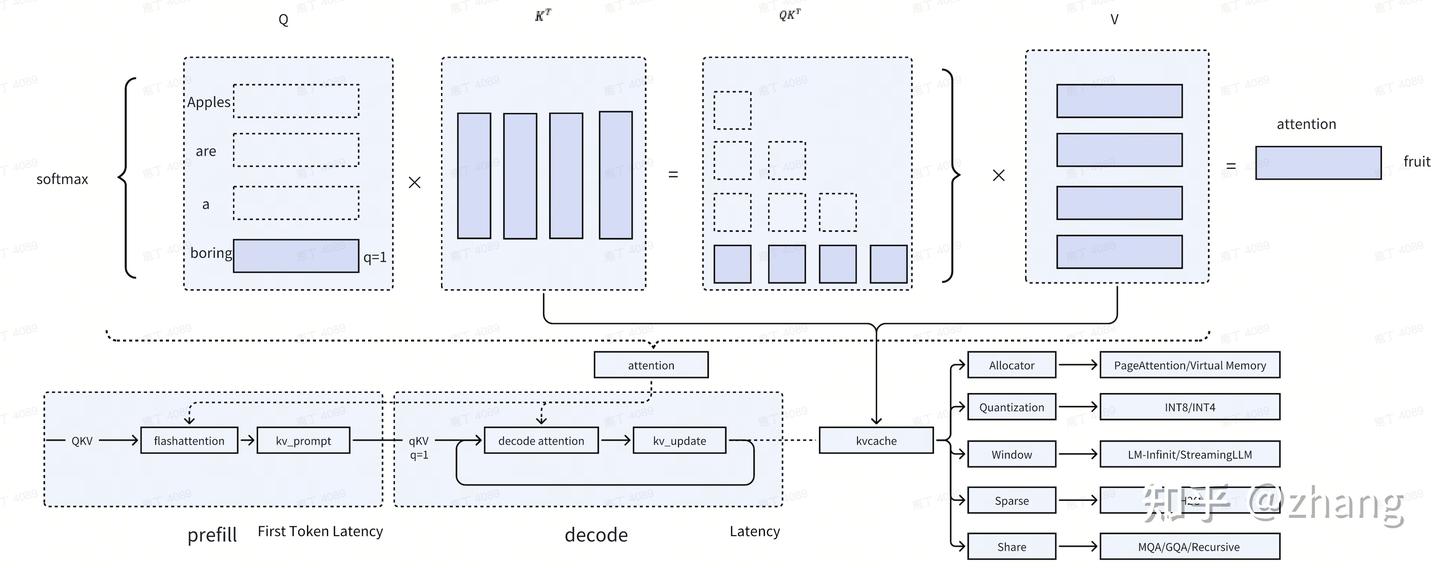 大模型百倍推理加速之KV cache篇 - 知乎
