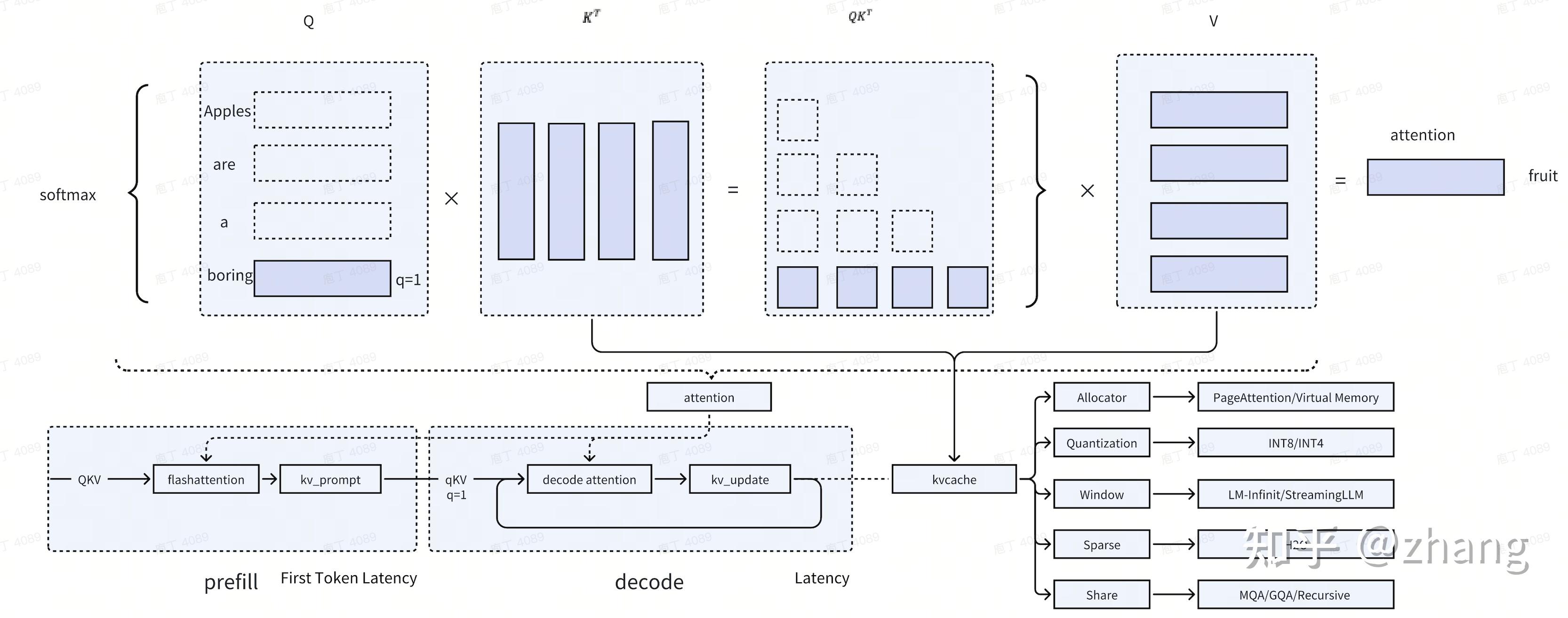 大模型百倍推理加速之KV cache篇 - 知乎