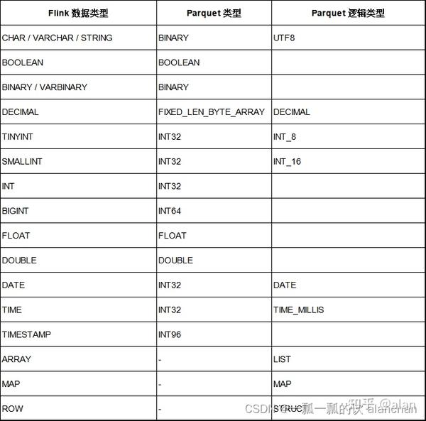 36、Flink 的 Formats 之Parquet 和 Orc Format - 知乎