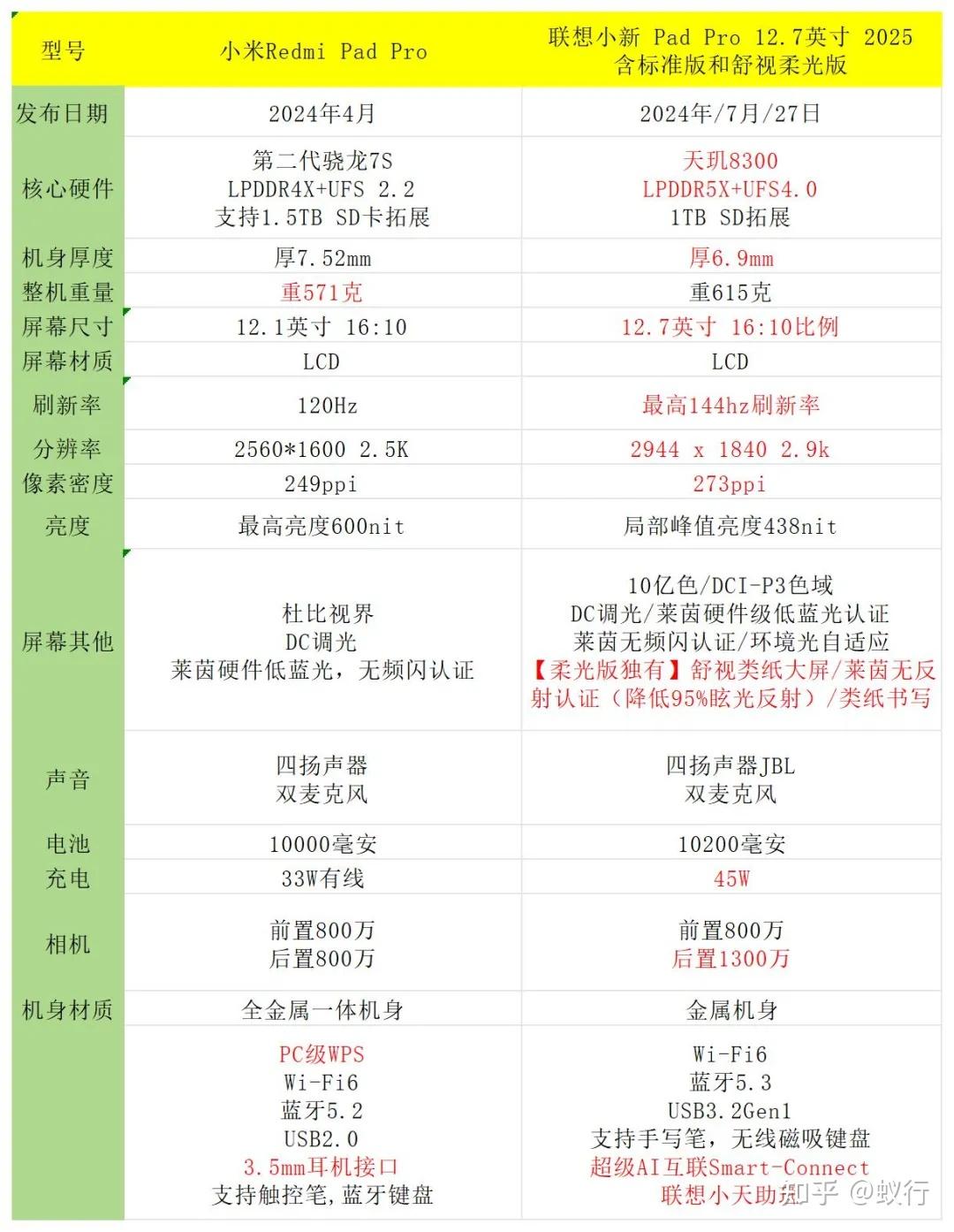 友友们问一下，联想 小新Pad Pro 12.7 2025平板好吗？