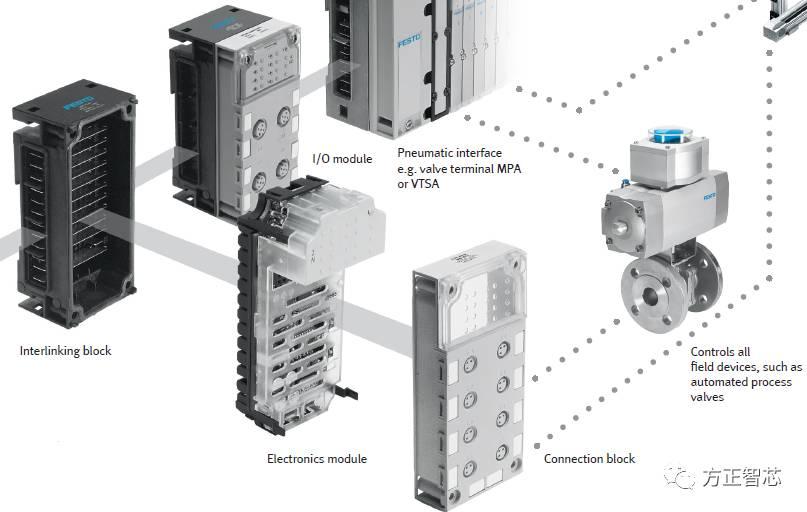一篇文章读懂费斯托（Festo）的模块化电气终端CPX - 知乎