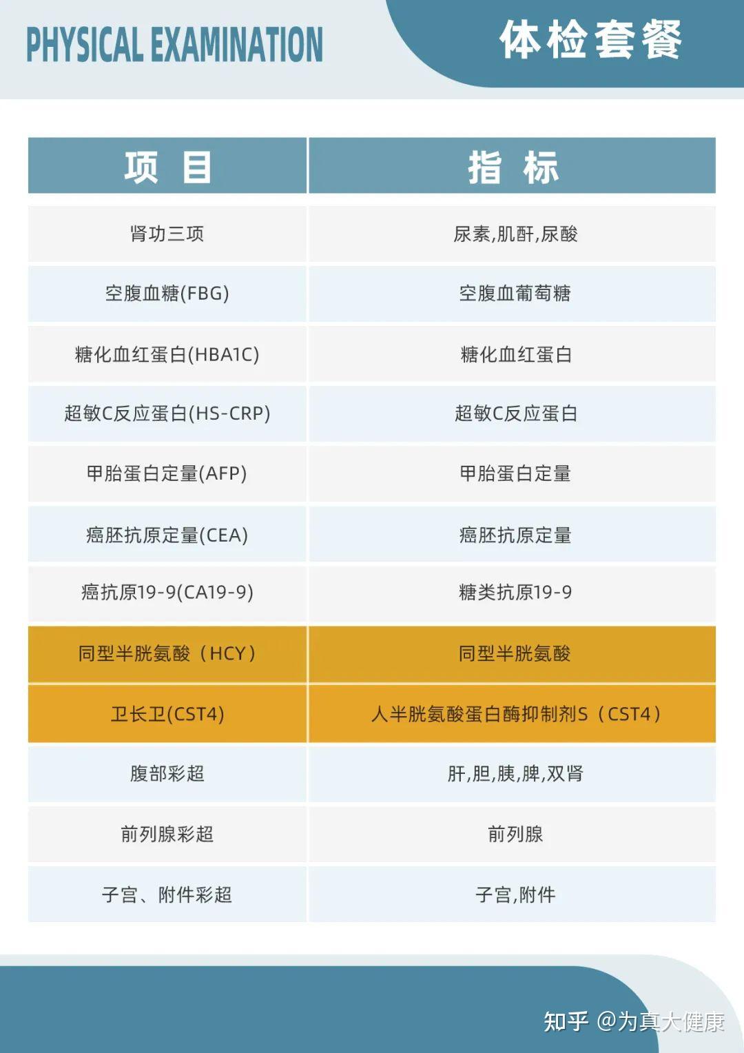 同型半胱氨酸与半胱氨酸蛋白酶抑制剂s（cst4）分不清？ 知乎