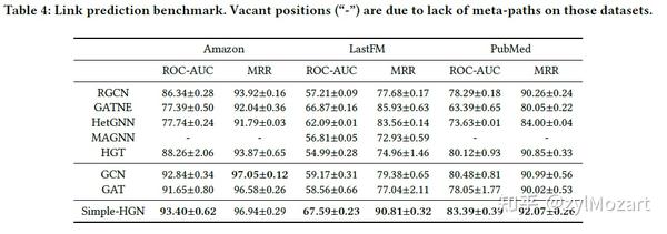 论文阅读 科研爽文之痛批异构图 Simple-HGN - 知乎