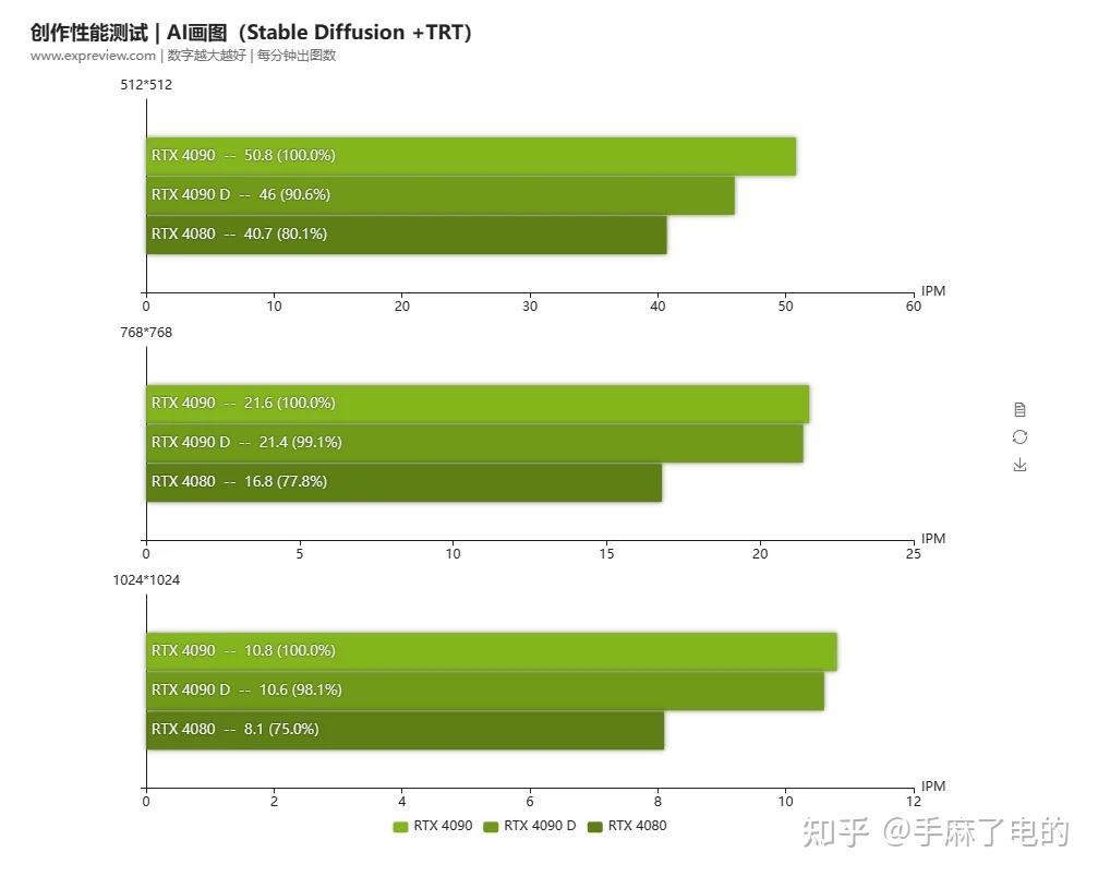 4090 D VS 4090，这性能差距一看就是“努力”过了 - 知乎