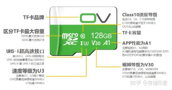 存储印象：浅谈存储卡UHS-I、UHS-II、UHS-III总线标准 - 知乎