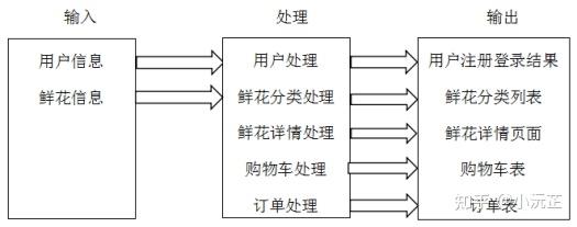 基于java的网上花店销售系统的设计与实现(附:源码 论文 Sql文件) 知乎