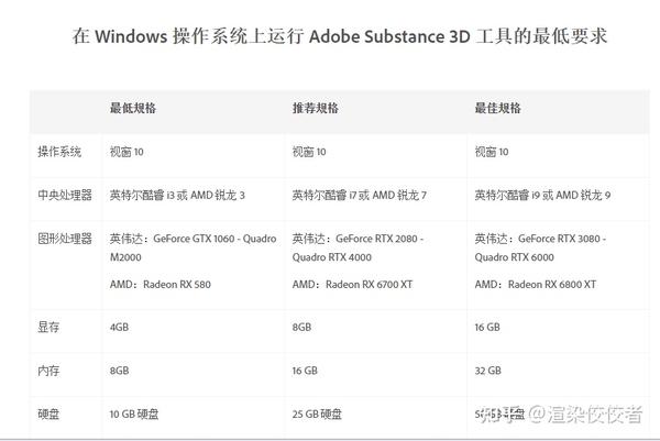 Adob e Substance 3D 工具集对电脑的系统配置要求是怎样的？ - 知乎