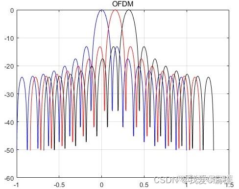 对比不同子载波数量下的OFDM和FBMC频谱matlab仿真 - 知乎