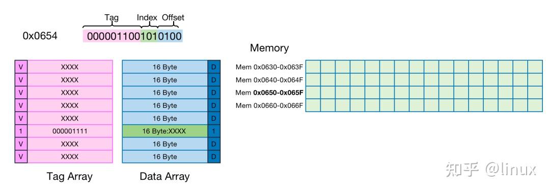 CPU缓存是如何工作的？ - 知乎