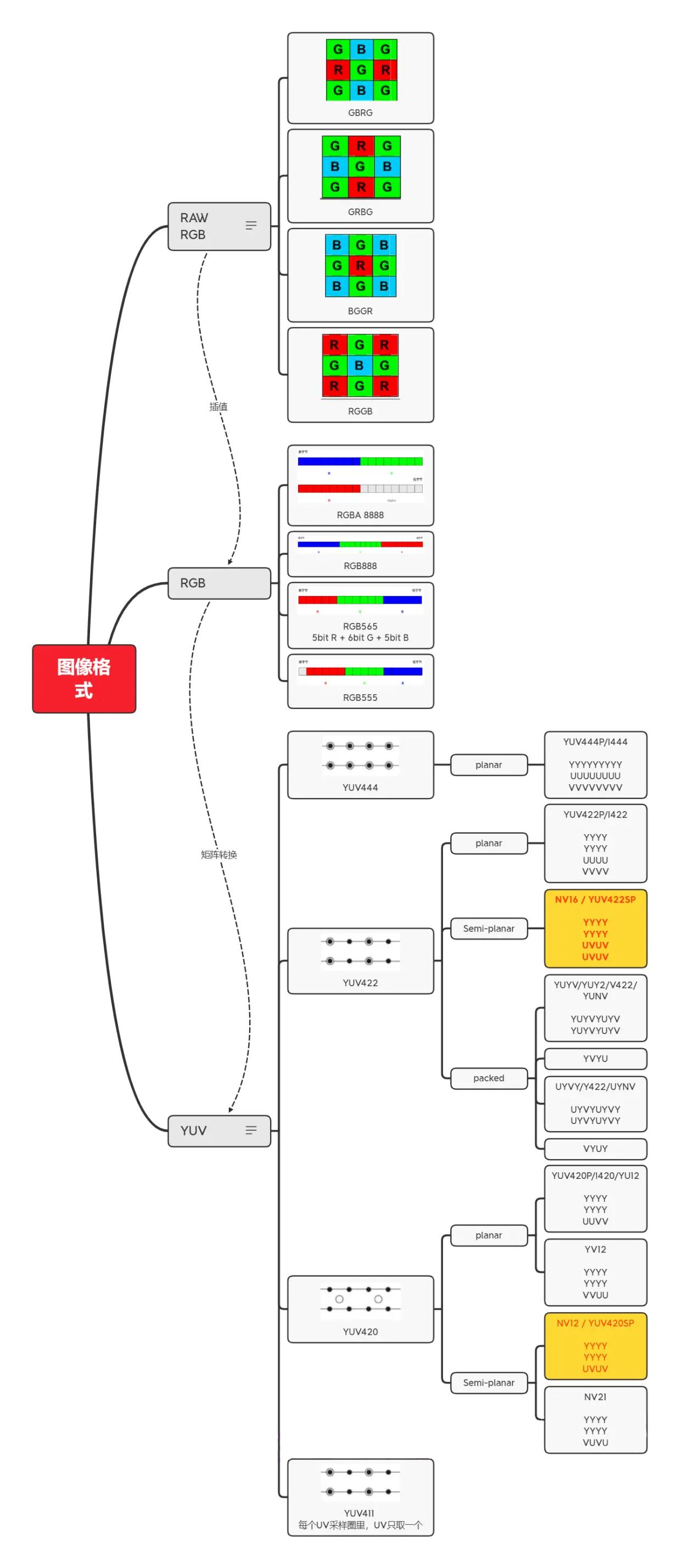 RAW、RGB、YUV 图像格式区别 - 知乎