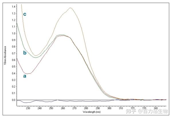超详细Nanodrop结果判读！（上） - 知乎
