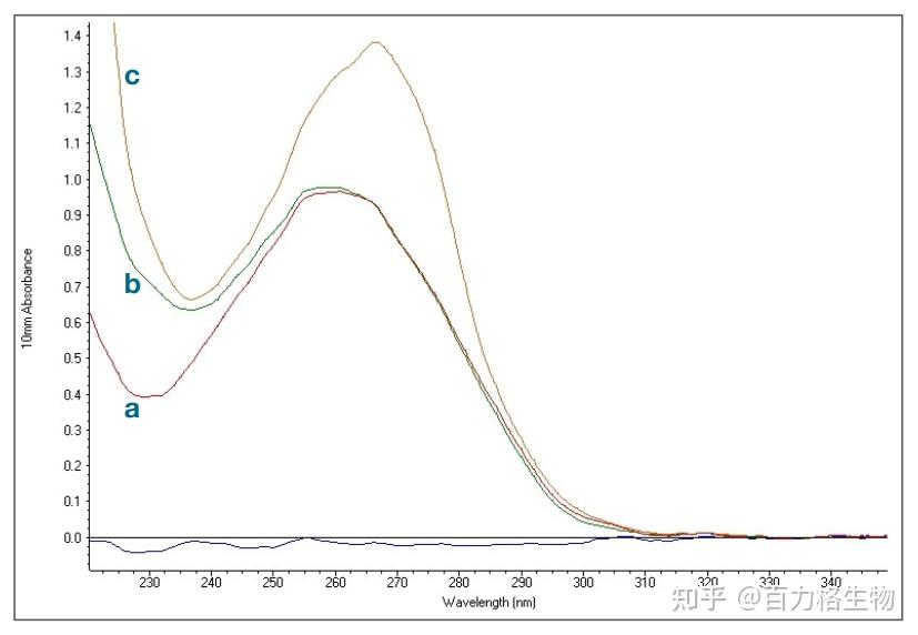 超详细Nanodrop结果判读！（上） - 知乎
