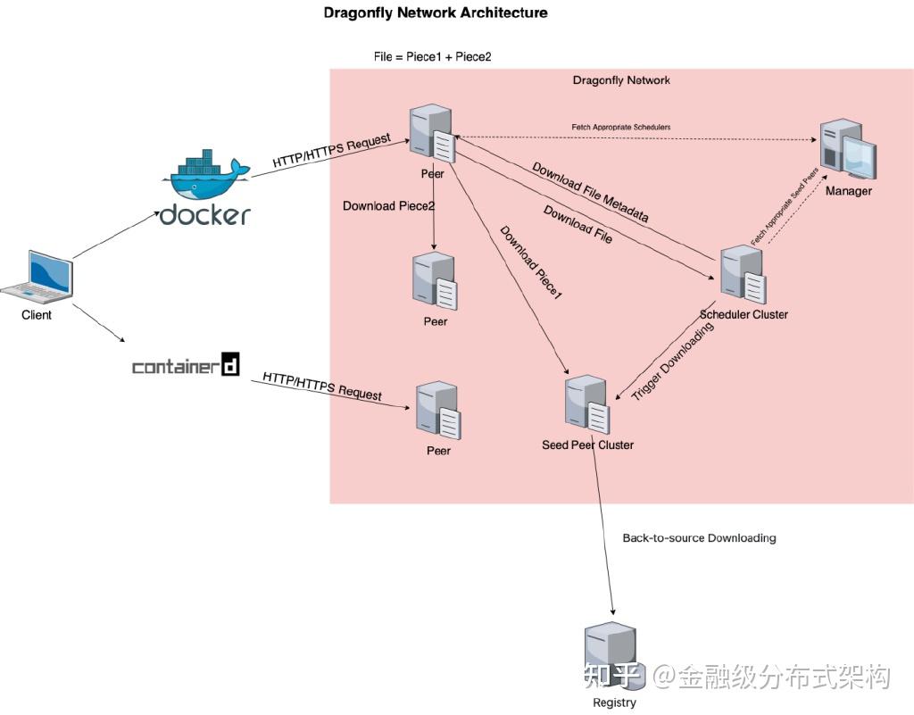 Dragonfly 基于 P2P 的文件和镜像分发系统 - 知乎