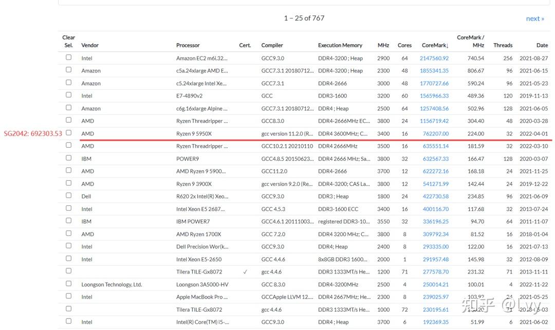 RISC-V公测平台发布· CoreMark测试报告 - 知乎