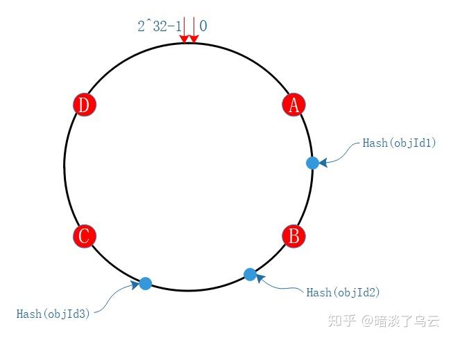 从一致性 hash 到 ceph crush - 知乎