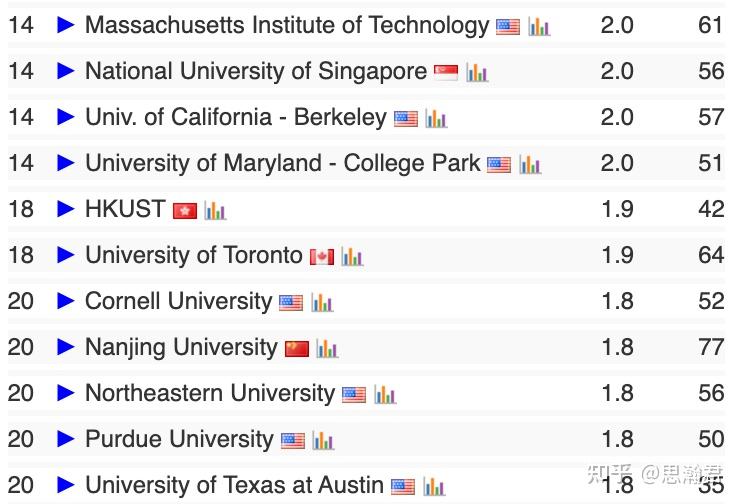 2024年CS专业权威排名来了！有你心仪的美国高校吗？ - 知乎