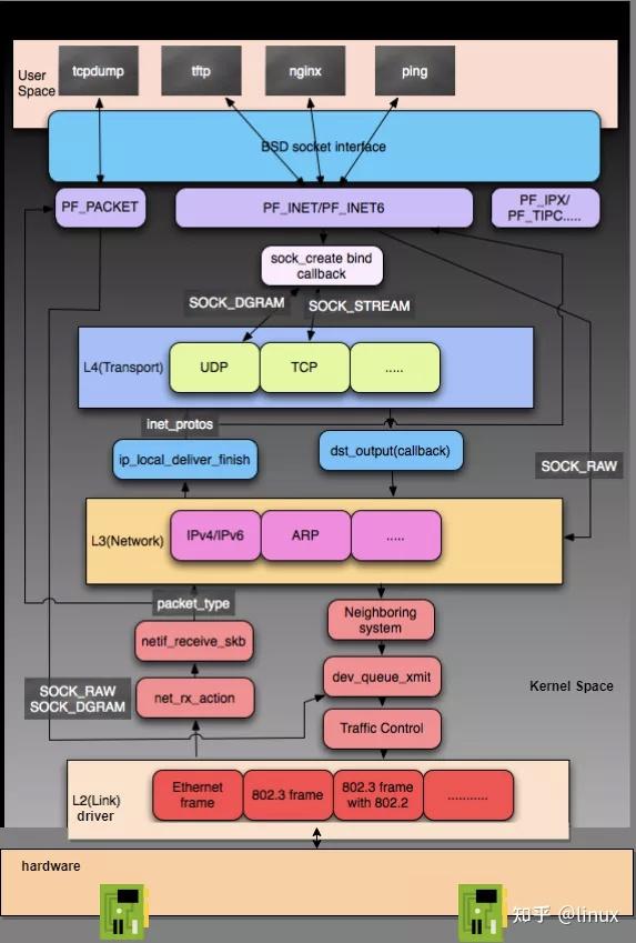 Linux内核网络协议栈与收发包处理流程 知乎