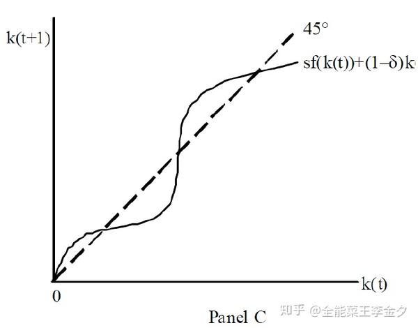 宏观经济学(1) 古典增长模型: Solow Model - 知乎