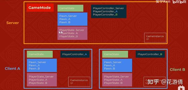 UnrealEngine：GamePlay架构 - 知乎