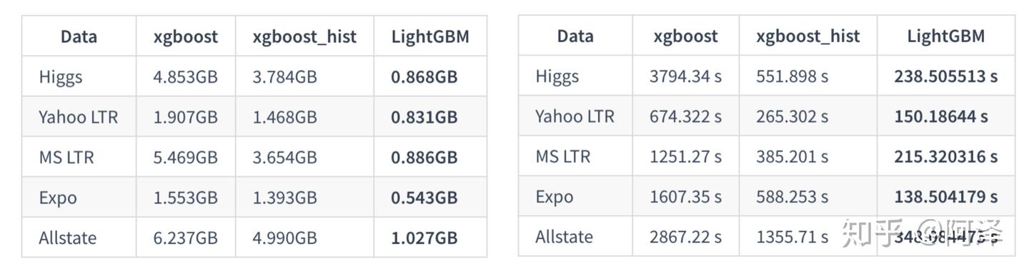 【机器学习】决策树（下）——XGBoost、LightGBM（非常详细） - 知乎