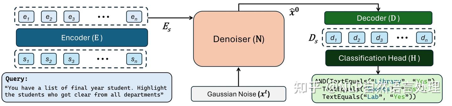 秒杀千亿级模型！微软 | 提出代码扩散预训练模型：CODEFUSION，参数仅有75M - 知乎