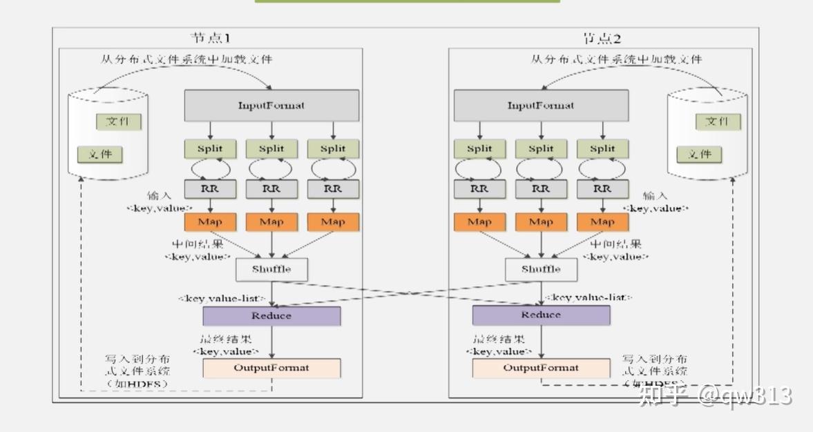 Mapreduce 知乎 