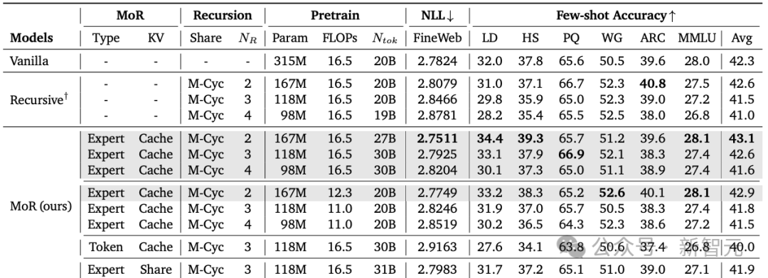 Transformer终结者！谷歌DeepMind全新MoR架构问世，新一代魔王来了 - 知乎
