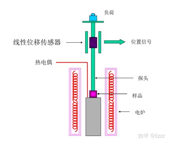 使用TMA测试热膨胀系数CTE - 知乎