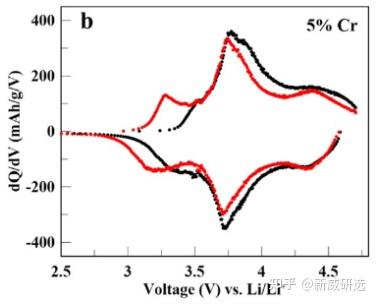 dQ/dV曲线 和 CV曲线区别 - 知乎