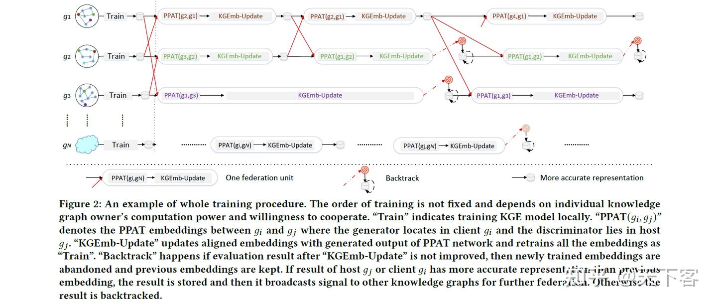 论文笔记：CIKM'21 Federated Knowledge Graphs Embedding - 知乎