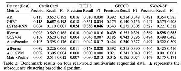 论文分享：Revisiting Time Series Outlier Detection: Definitions and Benchmarks - 知乎