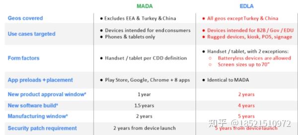 谷歌GMS认证的EDLA协议介绍 - 知乎