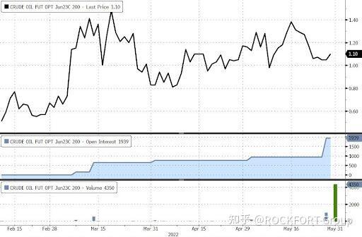 ROCKFORT石头证券：摩根大通预计6月油价将涨至136美元 - 知乎