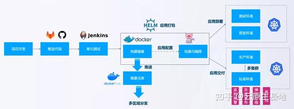 如何基于 K8s 构建下一代 DevOps 平台？ - 知乎