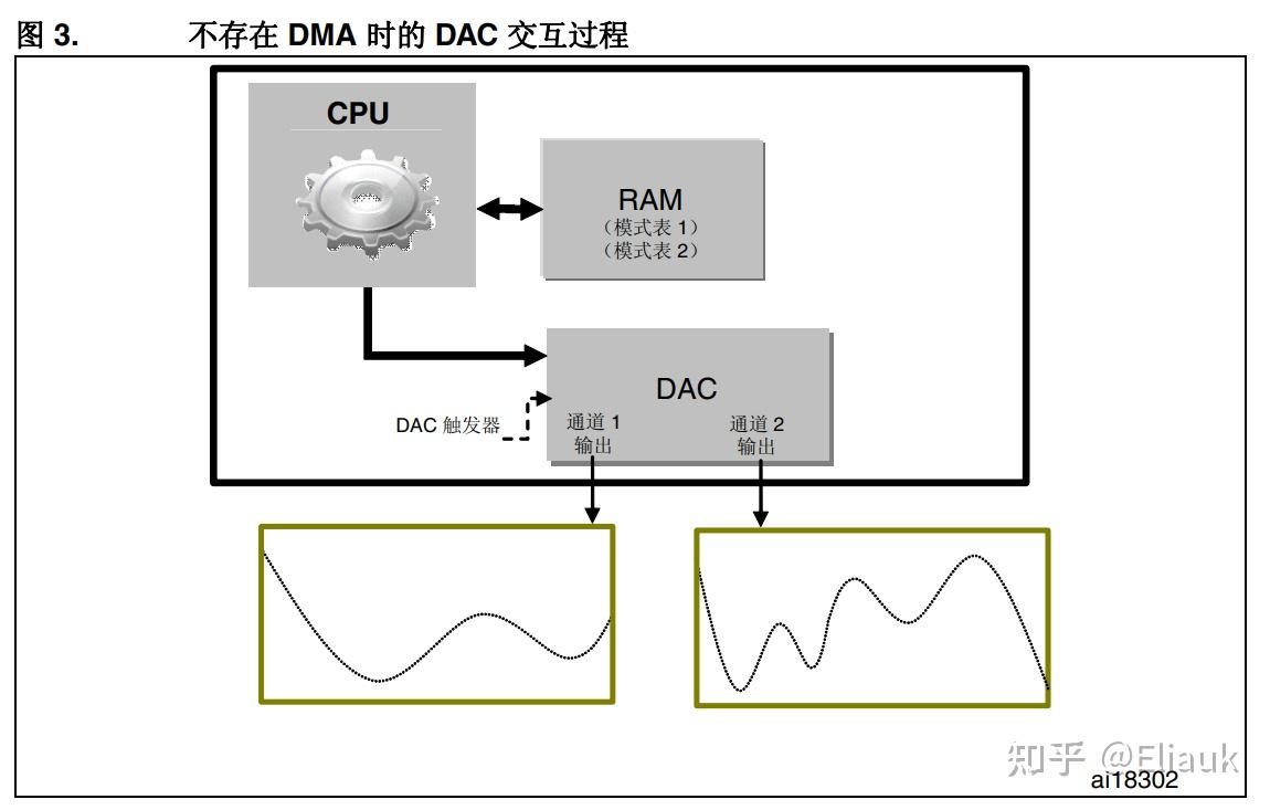使用 STM32 微控制器系列中的 DAC生成音频和波形 - 知乎