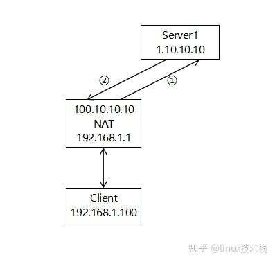 P2P网络NAT穿透原理(打洞方案) - 知乎