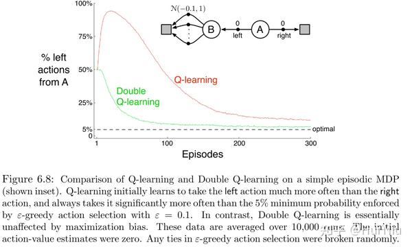 【Typical RL 02】Double Q-learning - 知乎