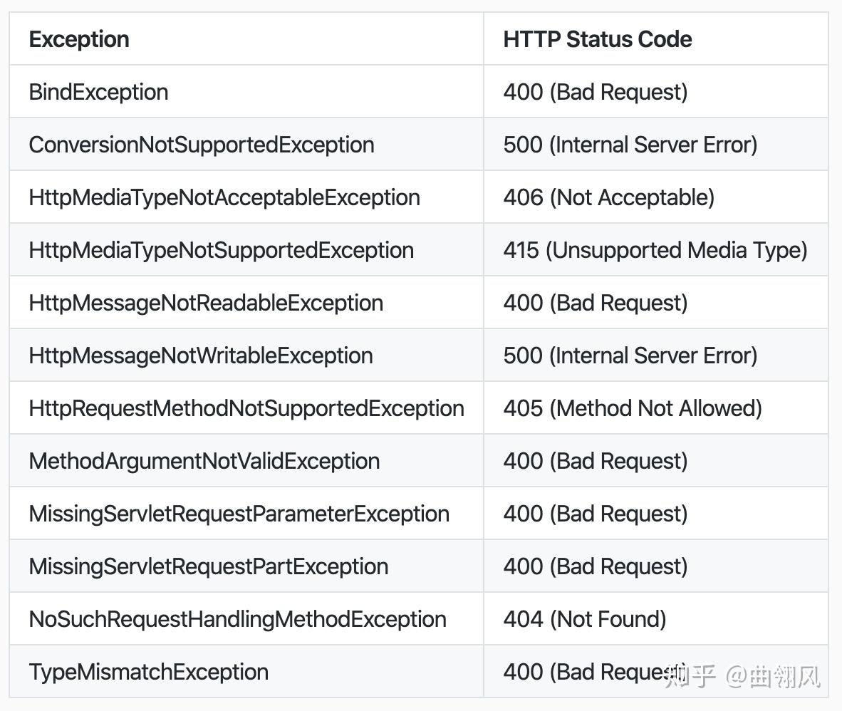 如何用 Spring 和 Spring Boot 实现 Rest Api 的自定义异常 知乎