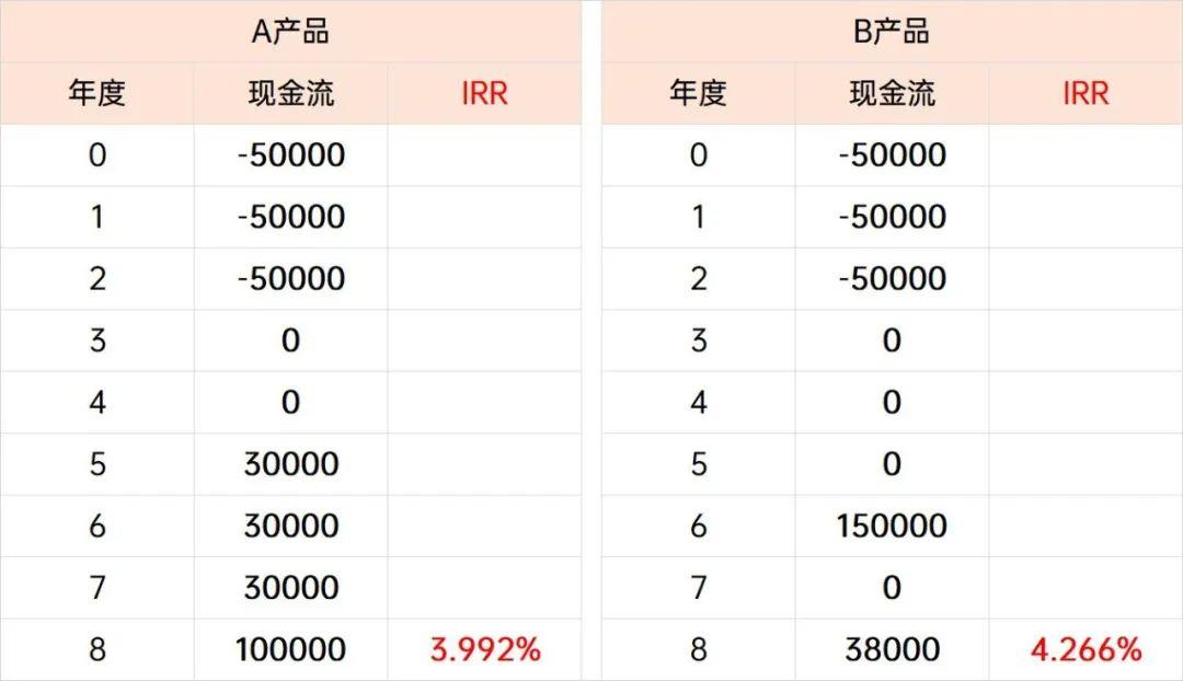 手把手教学 | 如何计算内部收益率IRR？ - 知乎