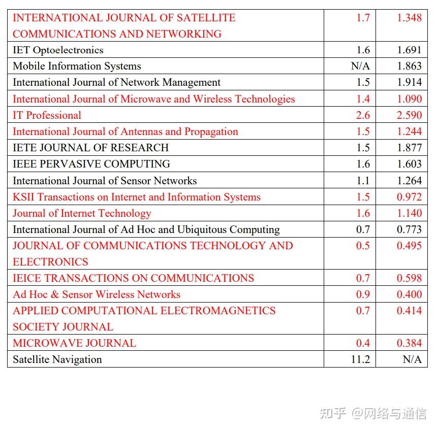 【期刊推荐】网络与通信方向期刊2022年影响因子汇总 - 知乎
