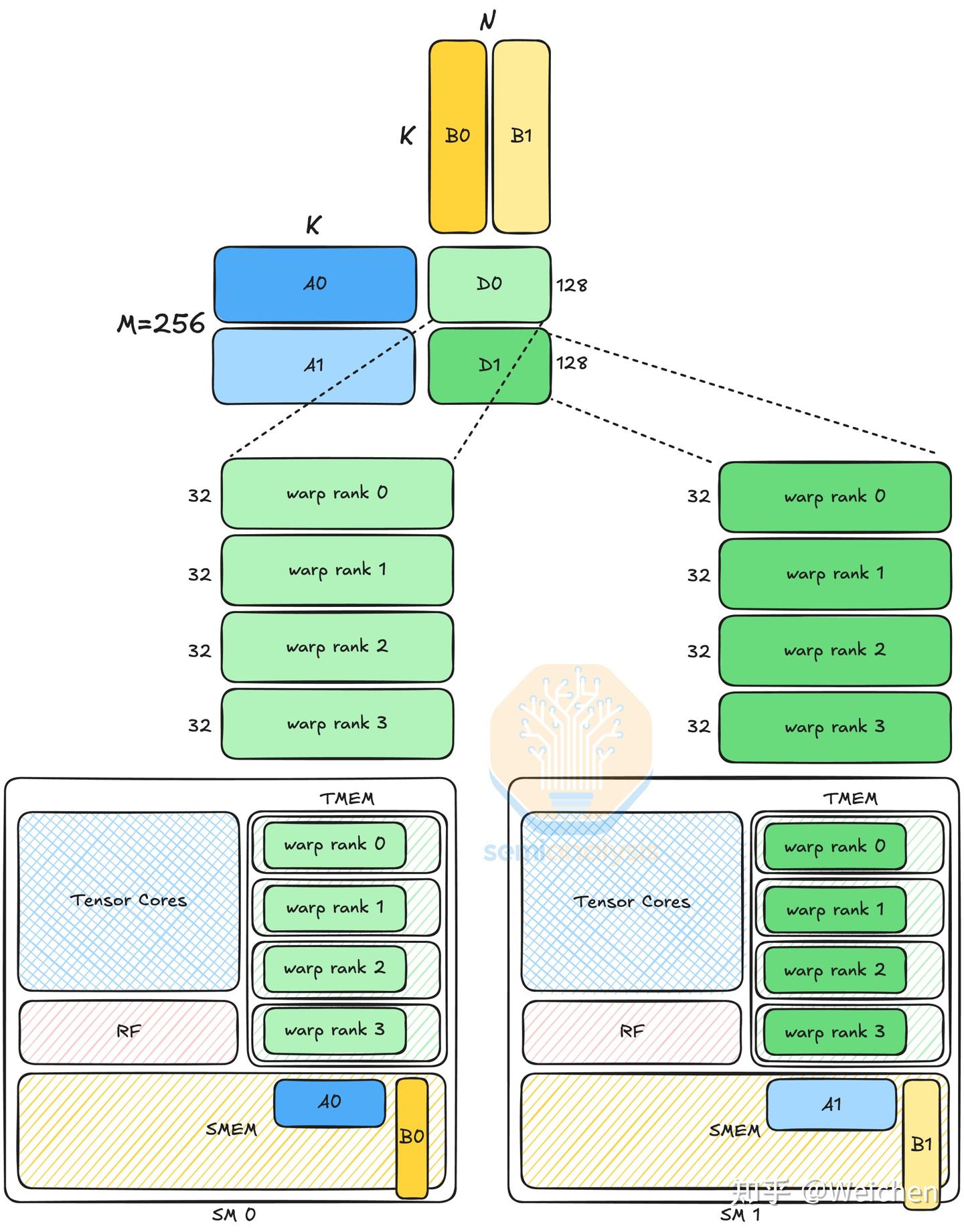 NVIDIA Tensor Core Evolution: From Volta To Blackwell - 知乎